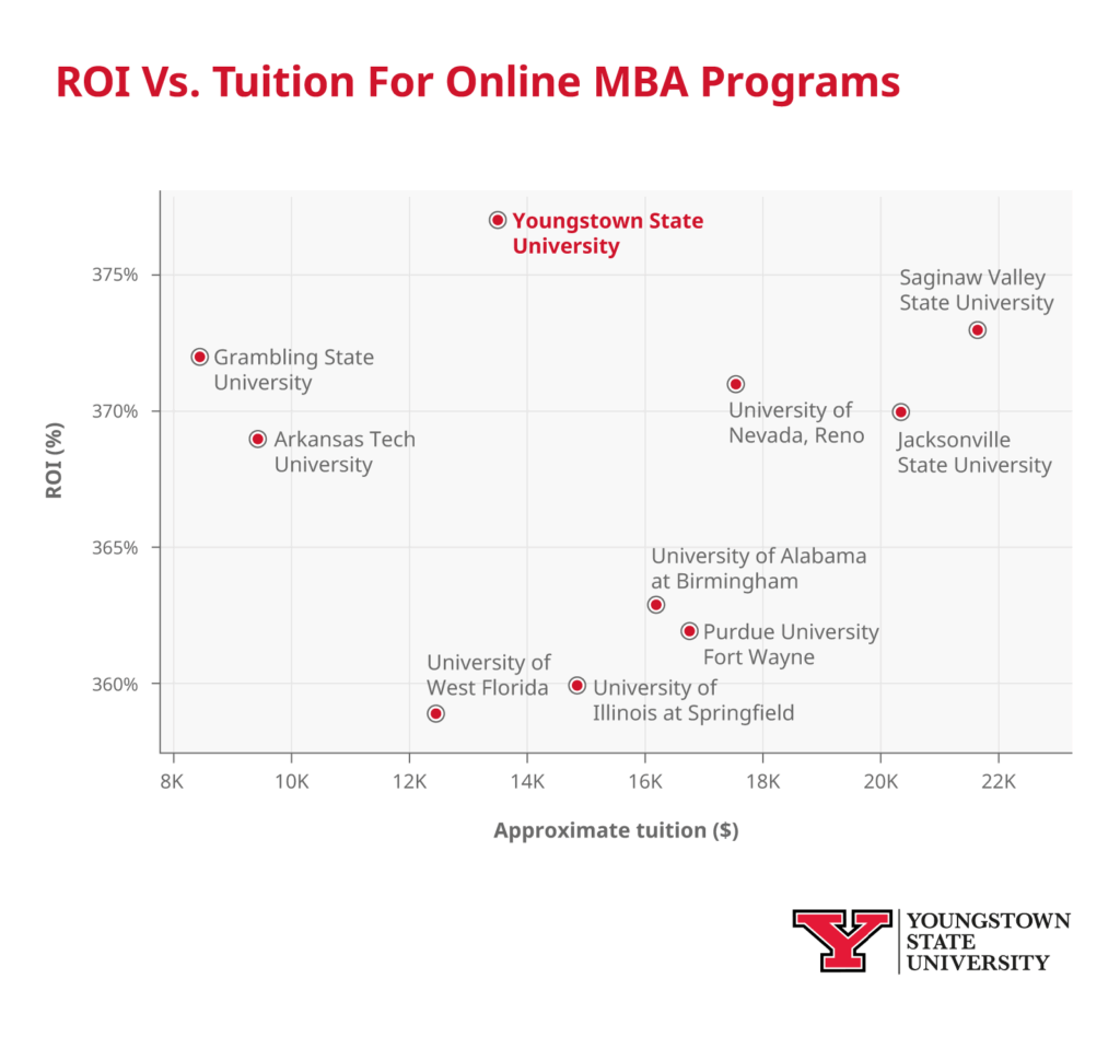 YSU - Online MBAs have High ROI based on Cost and Value