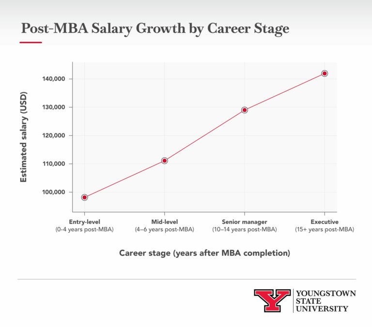 Why An MBA Is Worth It: Career Advancement & More! | YSU