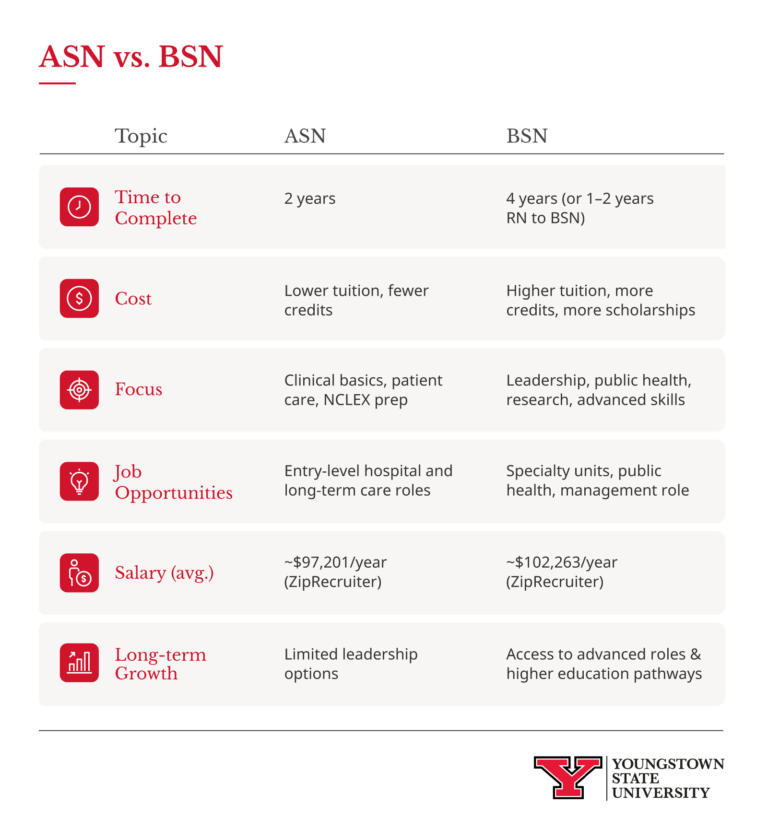 ASN vs. BSN: Differences and Nursing Career Impacts - YSU